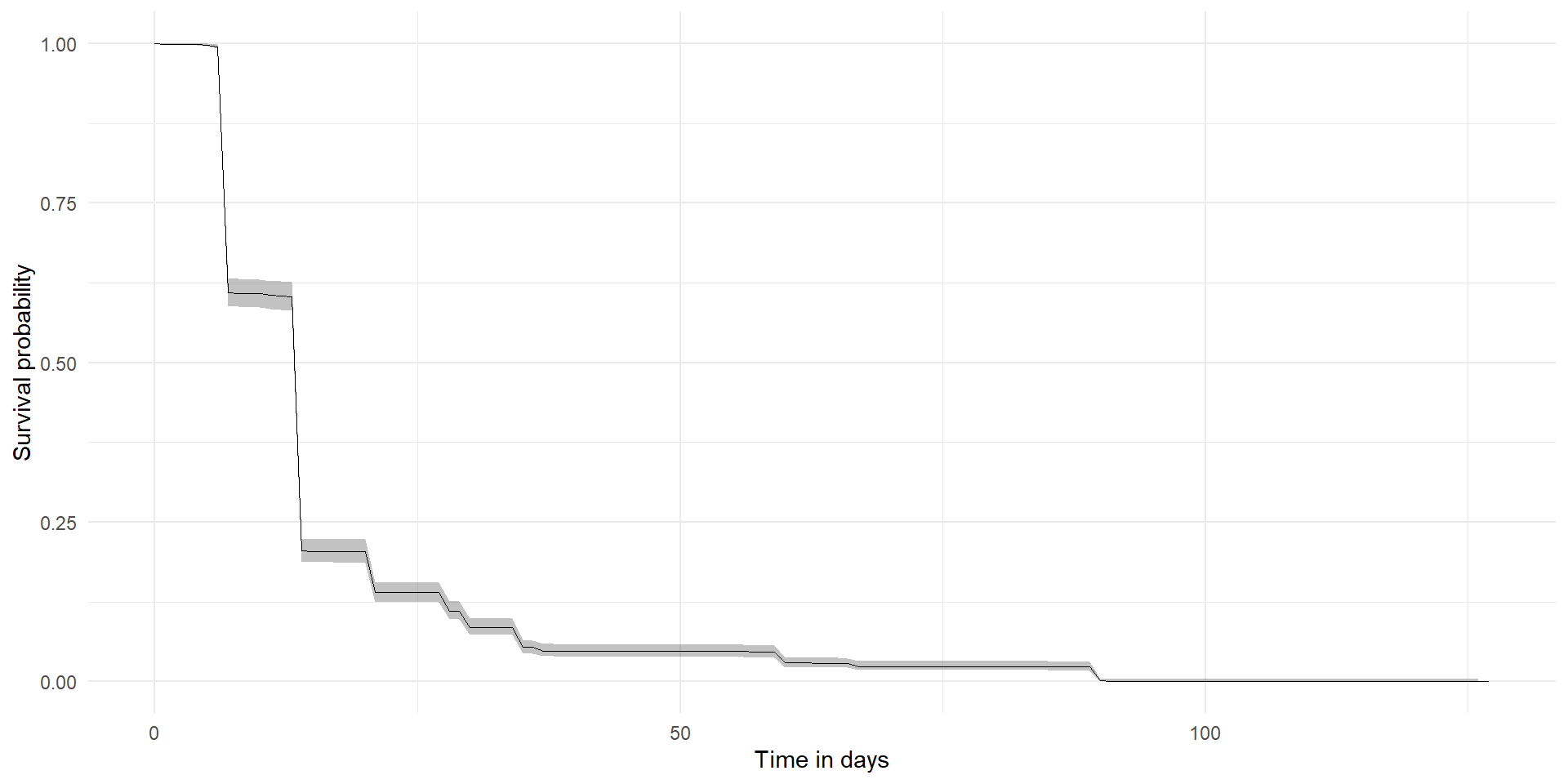 Drug Utilisation Studies implementation in DARWIN-EU