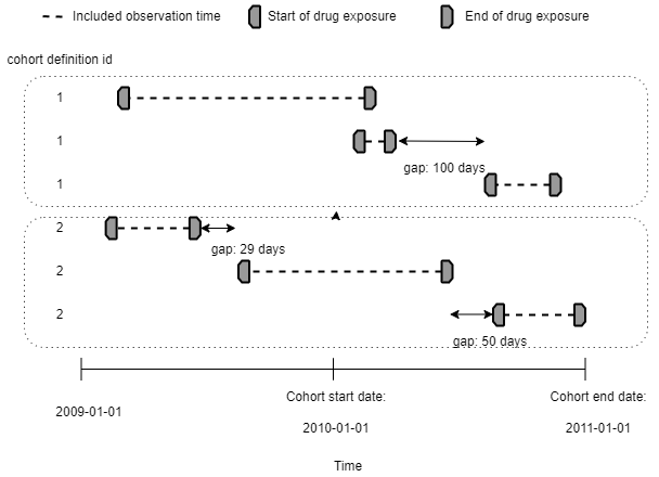 Drug Utilisation Studies implementation in DARWIN-EU