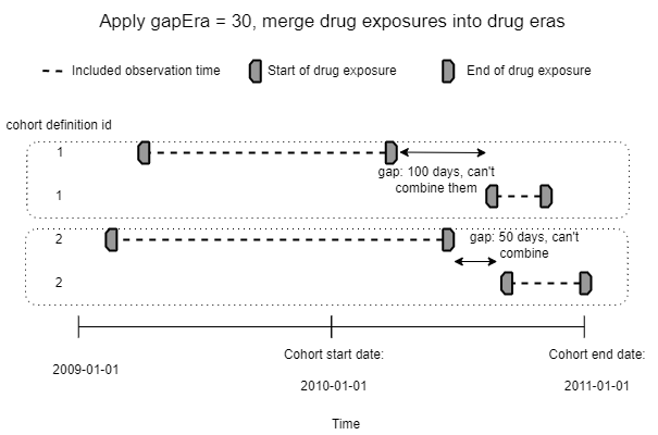 Drug Utilisation Studies implementation in DARWIN-EU