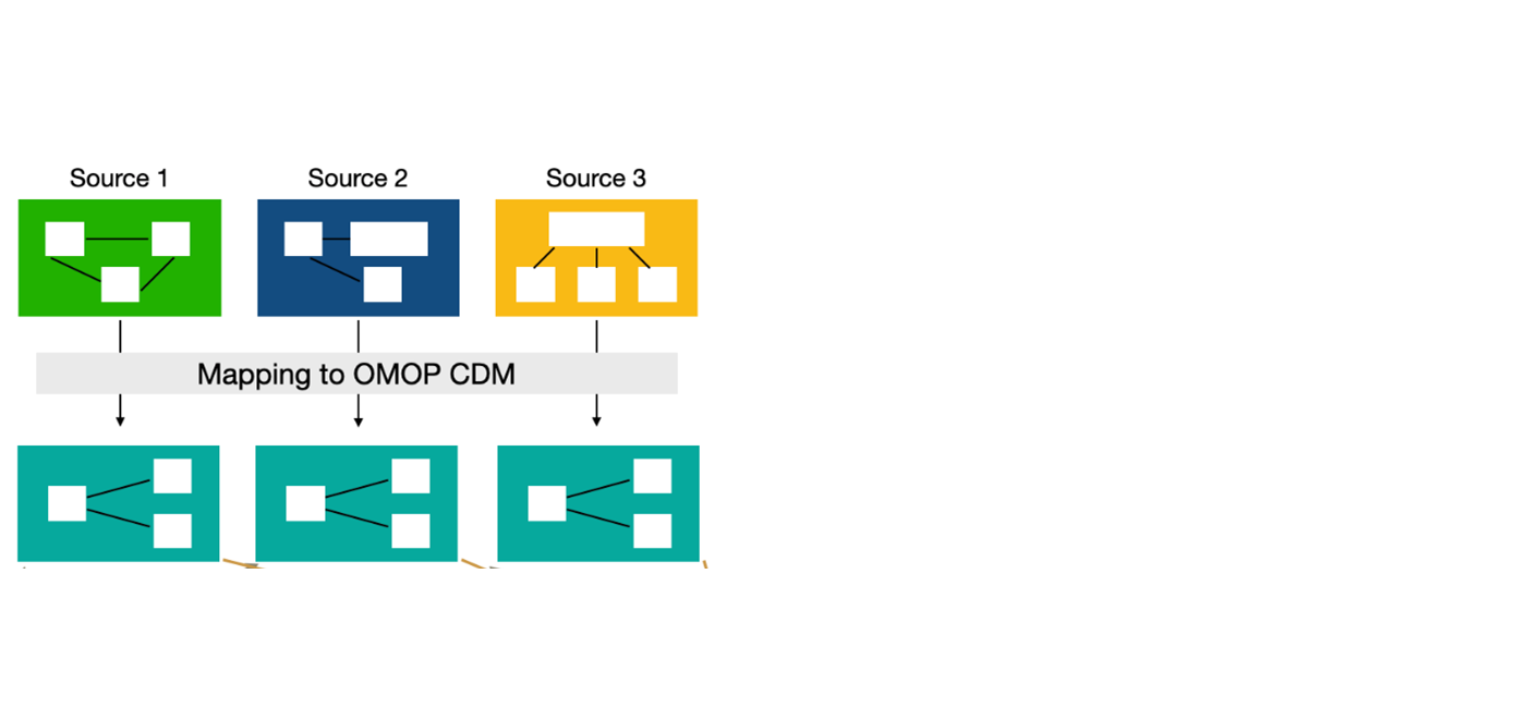 OMOP and CDMConnector