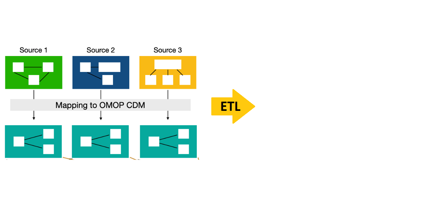 OMOP and CDMConnector